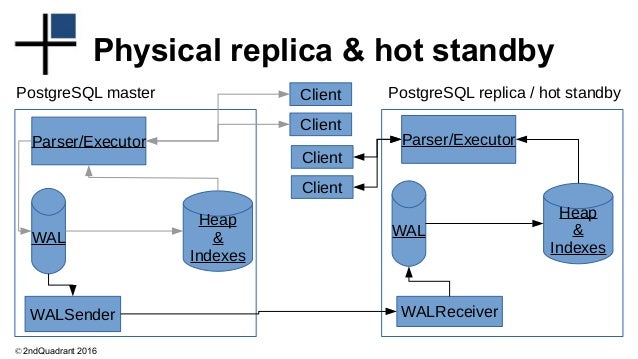 Logical Replication With Pglogical
