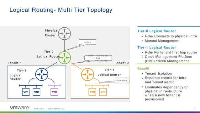 Logical_Routing_NSX_T_2.4.pptx.pptx