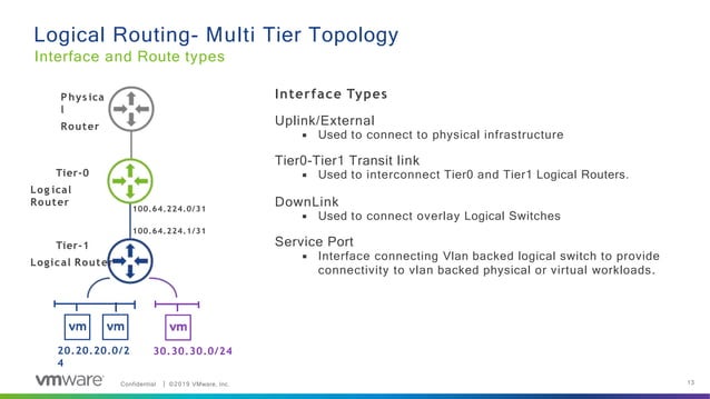 Logical_Routing_NSX_T_2.4.pptx.pptx