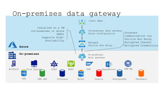 Azure Logic Apps and Copilot.pptx . | PPTX