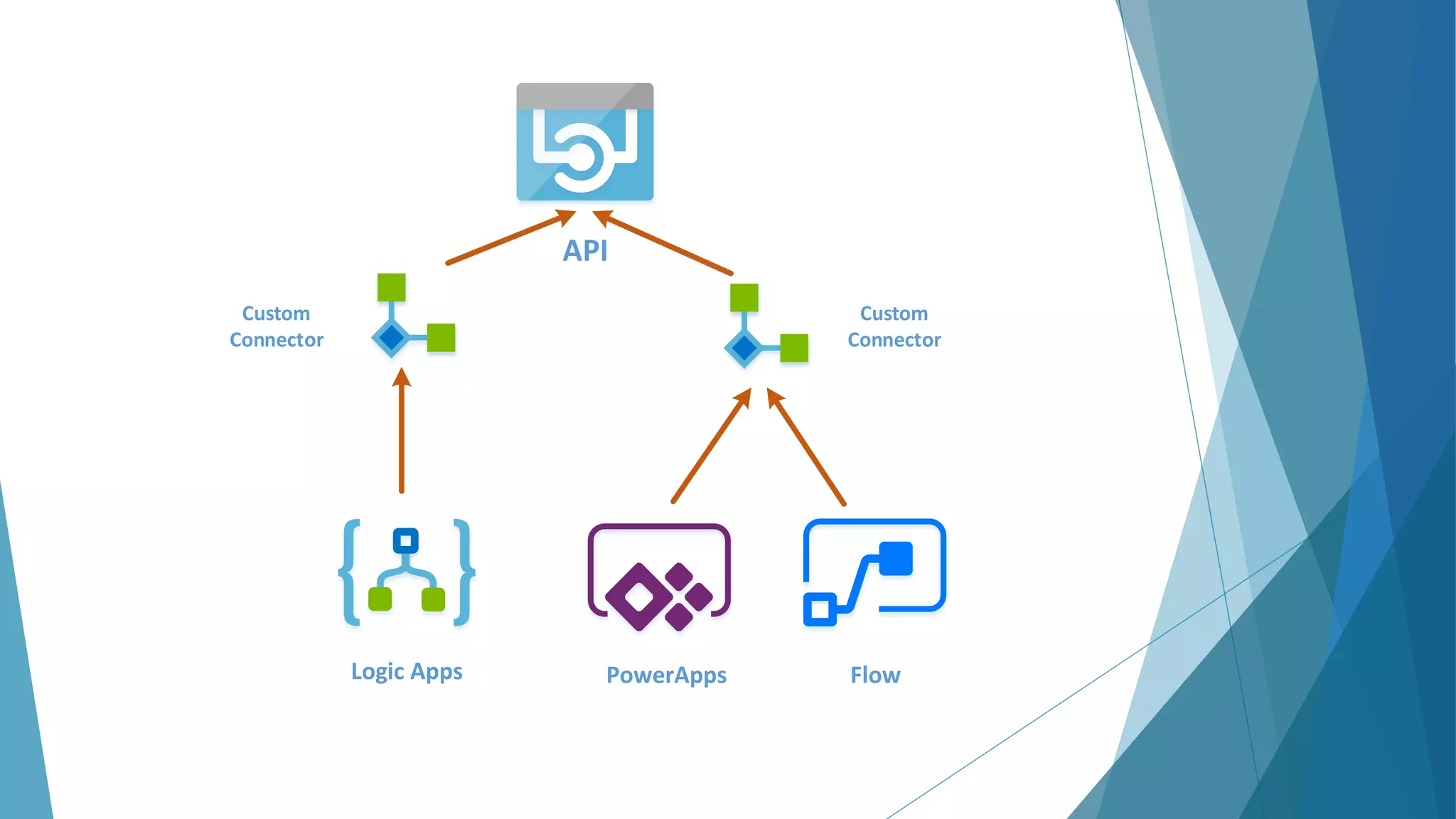 Logic Apps & Flow Custom Connectors | PPT Logic Apps & Flow Custom Connectors | PPT