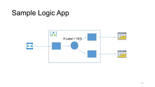 Automated Testing with Logic Apps and Specflow | PPTX