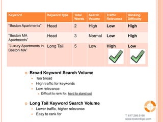 Understanding Long Tail Keywords | LogicClassroom by Boston Logic | PPTX