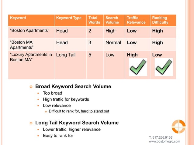 Understanding Long Tail Keywords | LogicClassroom by Boston Logic | PPTX