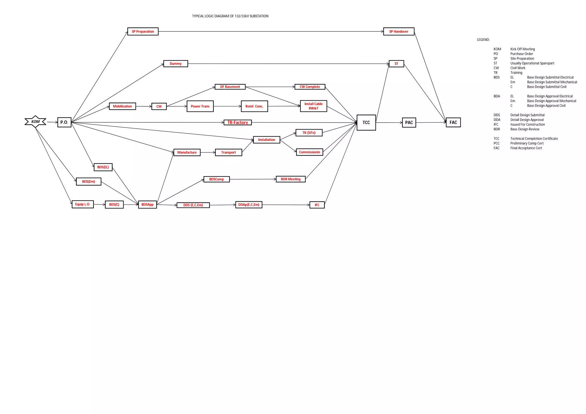 Logic diagram of a typical 132.33k v power substaion | PDF