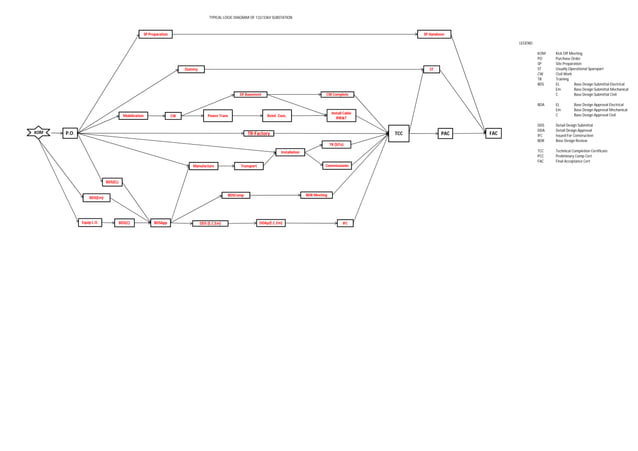 Logic diagram of a typical 132.33k v power substaion | PDF