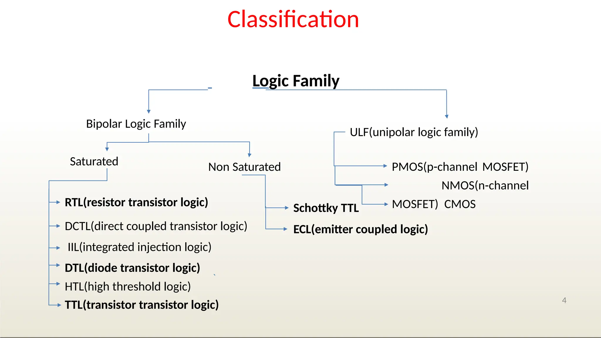 Introduction to digital logic families - TTL, CMOS logic, interfacing ...