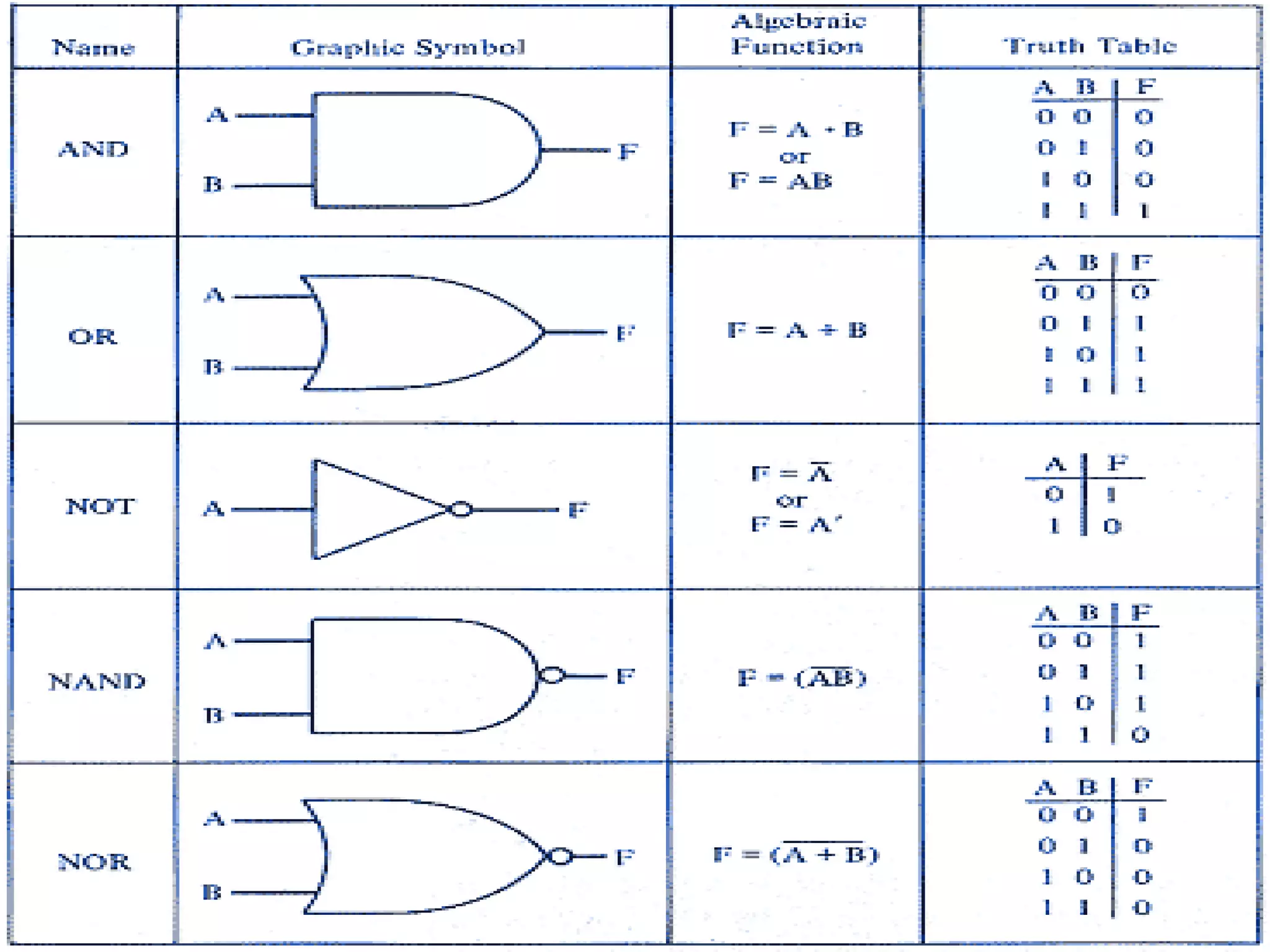Logic gate | PPT