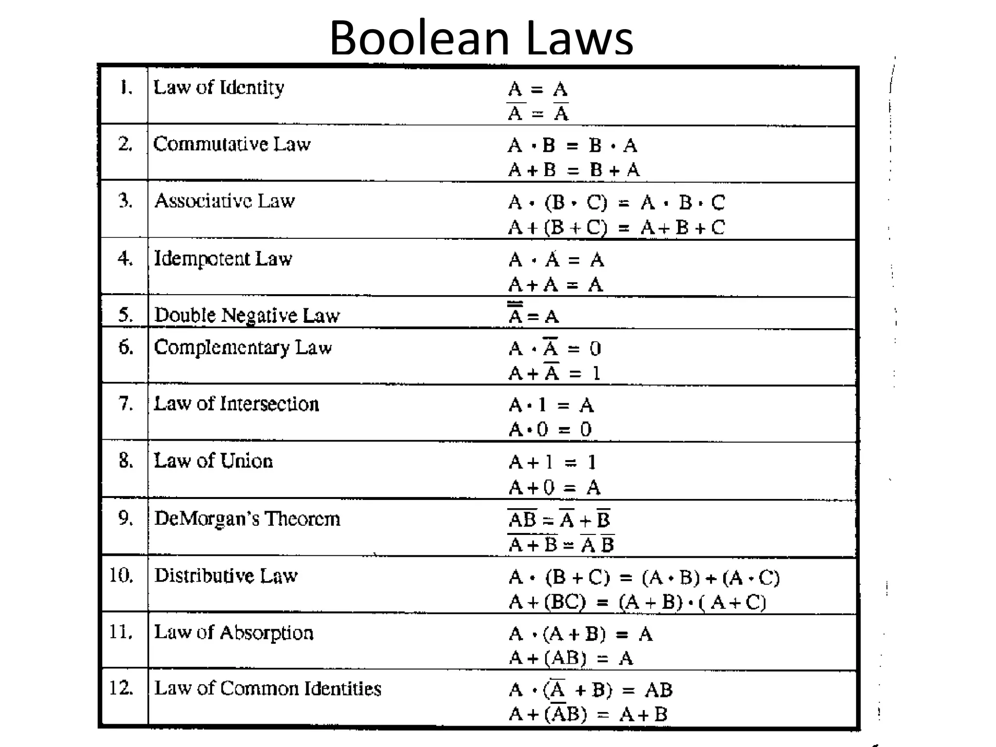 COMPUTER ORGANIZATION - Logic gates, Boolean Algebra, Combinational ...