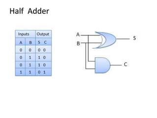 COMPUTER ORGANIZATION - Logic gates, Boolean Algebra, Combinational ...