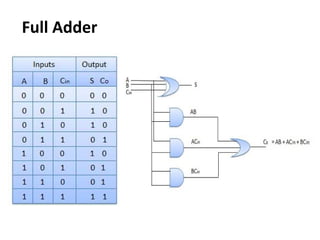 COMPUTER ORGANIZATION - Logic gates, Boolean Algebra, Combinational ...