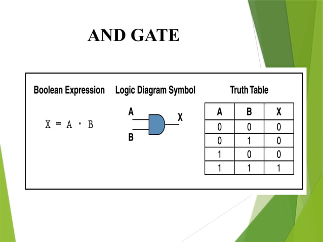 Logic gates operation and their truth tables | PPTX