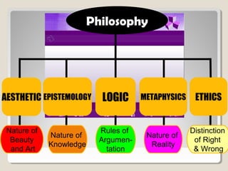 Introduction to Philosophy | PPT