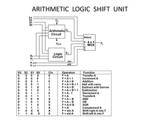 Logic microoperations | PDF