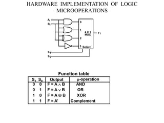 Logic microoperations | PDF