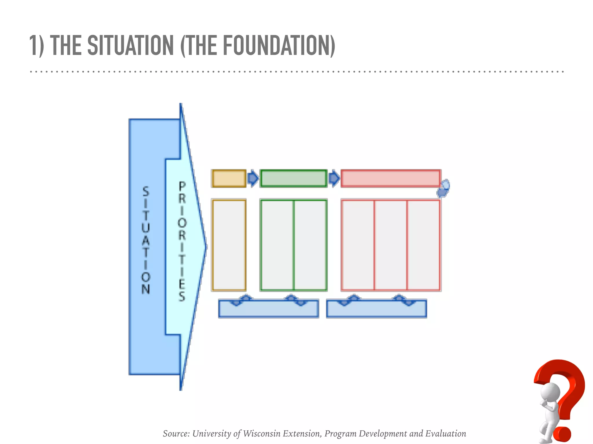 Program Planning: Logic Model | PDF