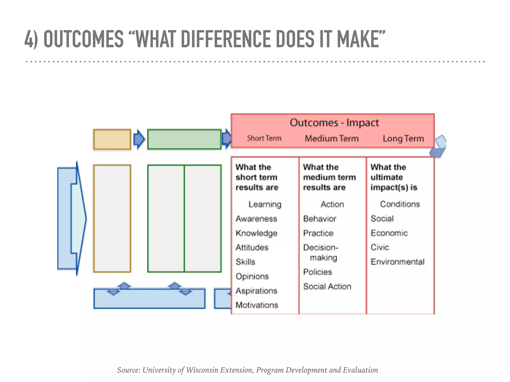 Program Planning: Logic Model | PDF