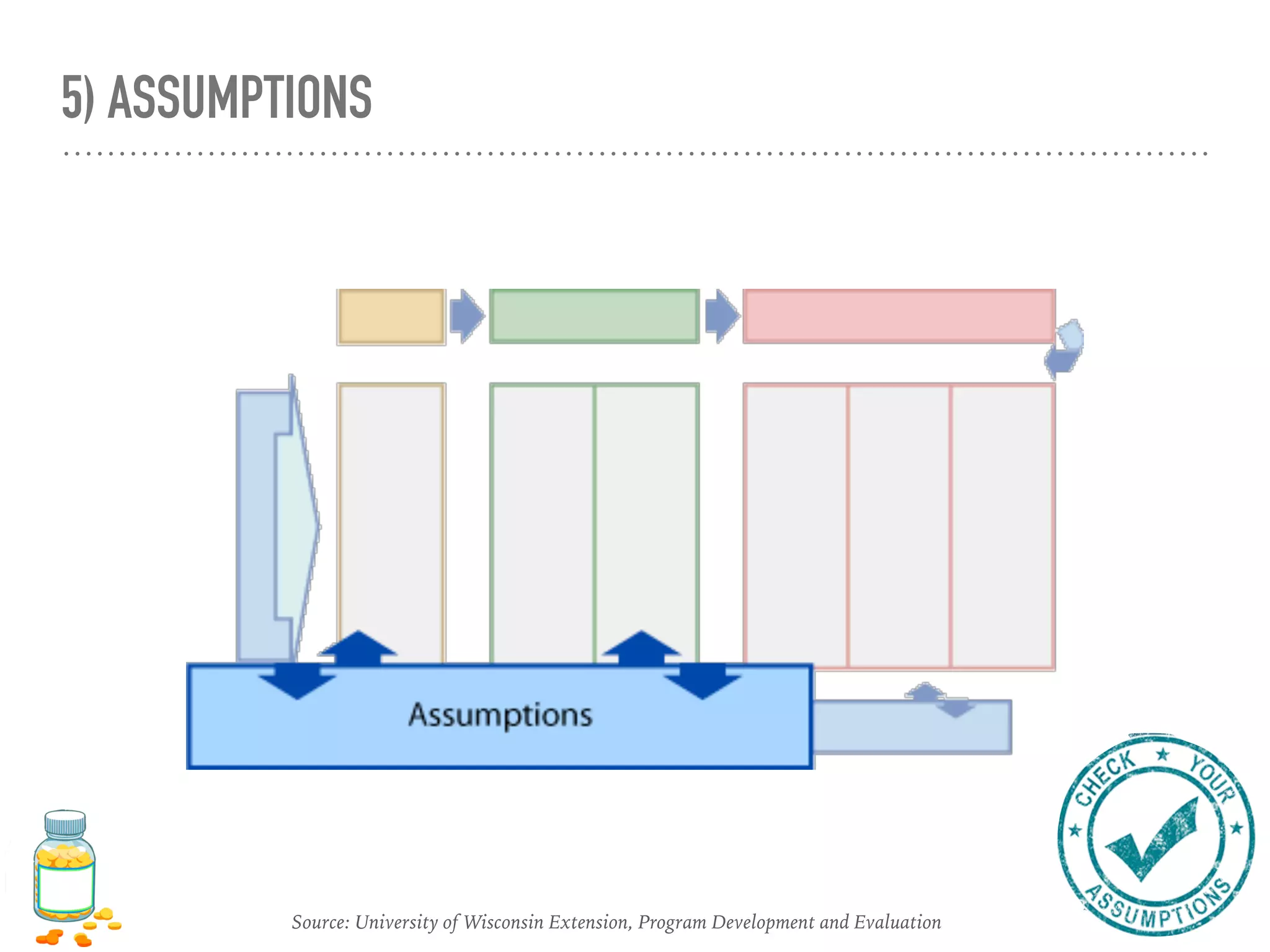 Program Planning: Logic Model | PDF
