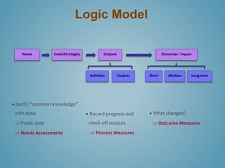 The Logic Model | PPT