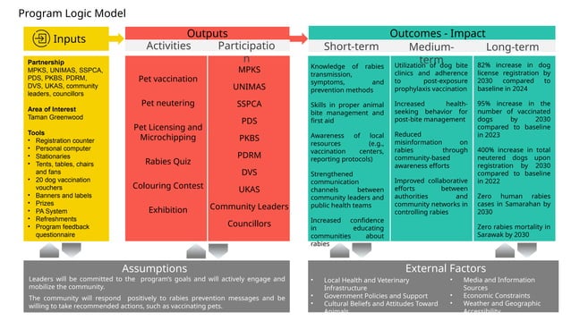 Example of Health Program Planning using Logic Model | PPT