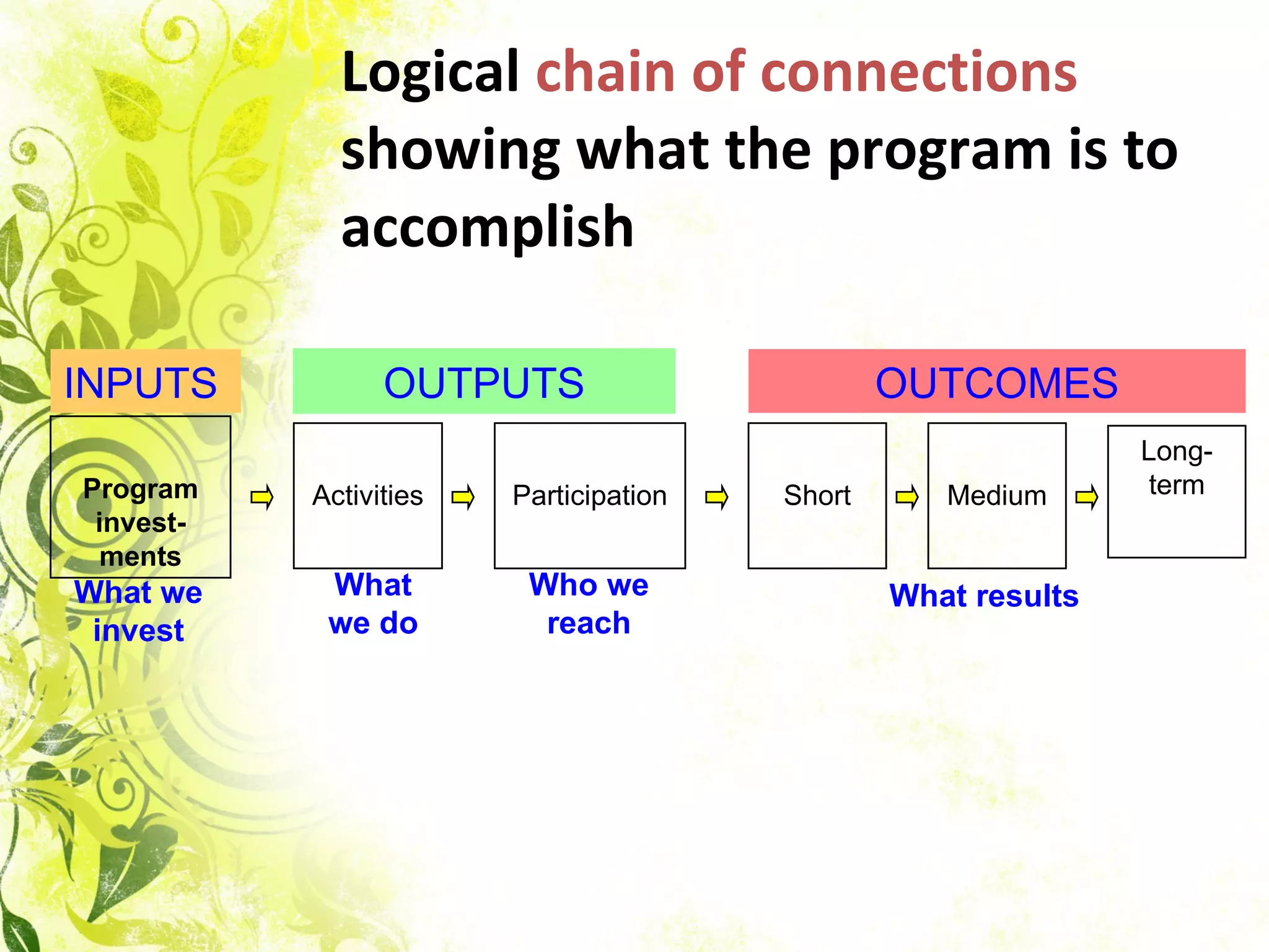 Logic Models For Grant Writing | PPT