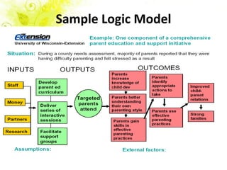 Logic Models For Grant Writing | PPT | Technology & Computing