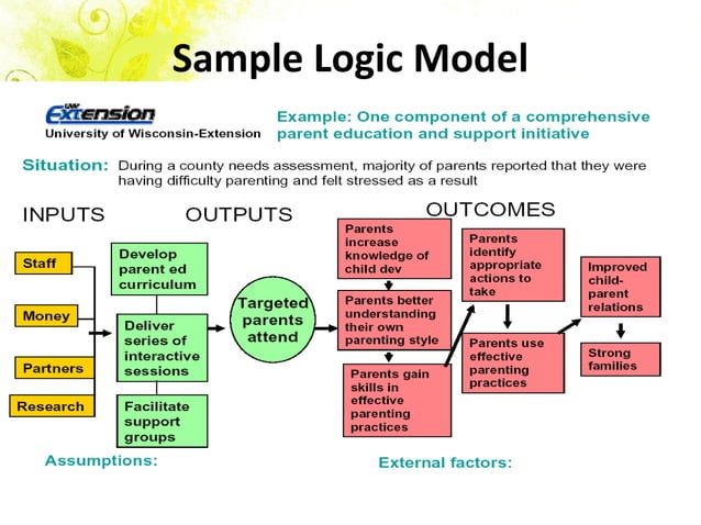 Logic Models For Grant Writing | PPT | Technology & Computing