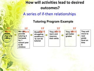 Logic Models For Grant Writing | PPT | Technology & Computing