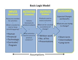 Logic model templates_and_howto | PPT