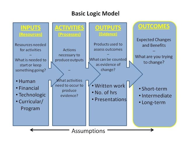 Logic model templates_and_howto | DOC | Undergraduate Education ...