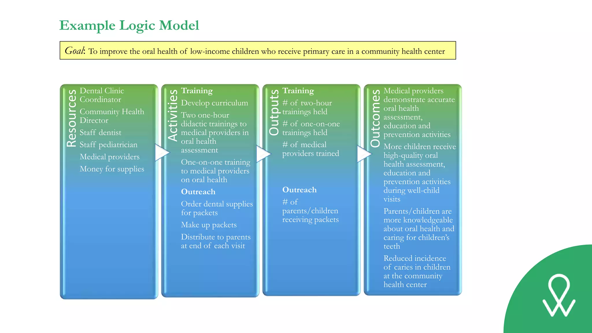 Wishlife: Logic Model For CSR Planning (base version) | PPTX