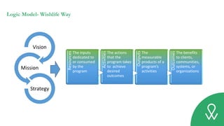 Wishlife: Logic Model For CSR Planning (base version) | PPTX