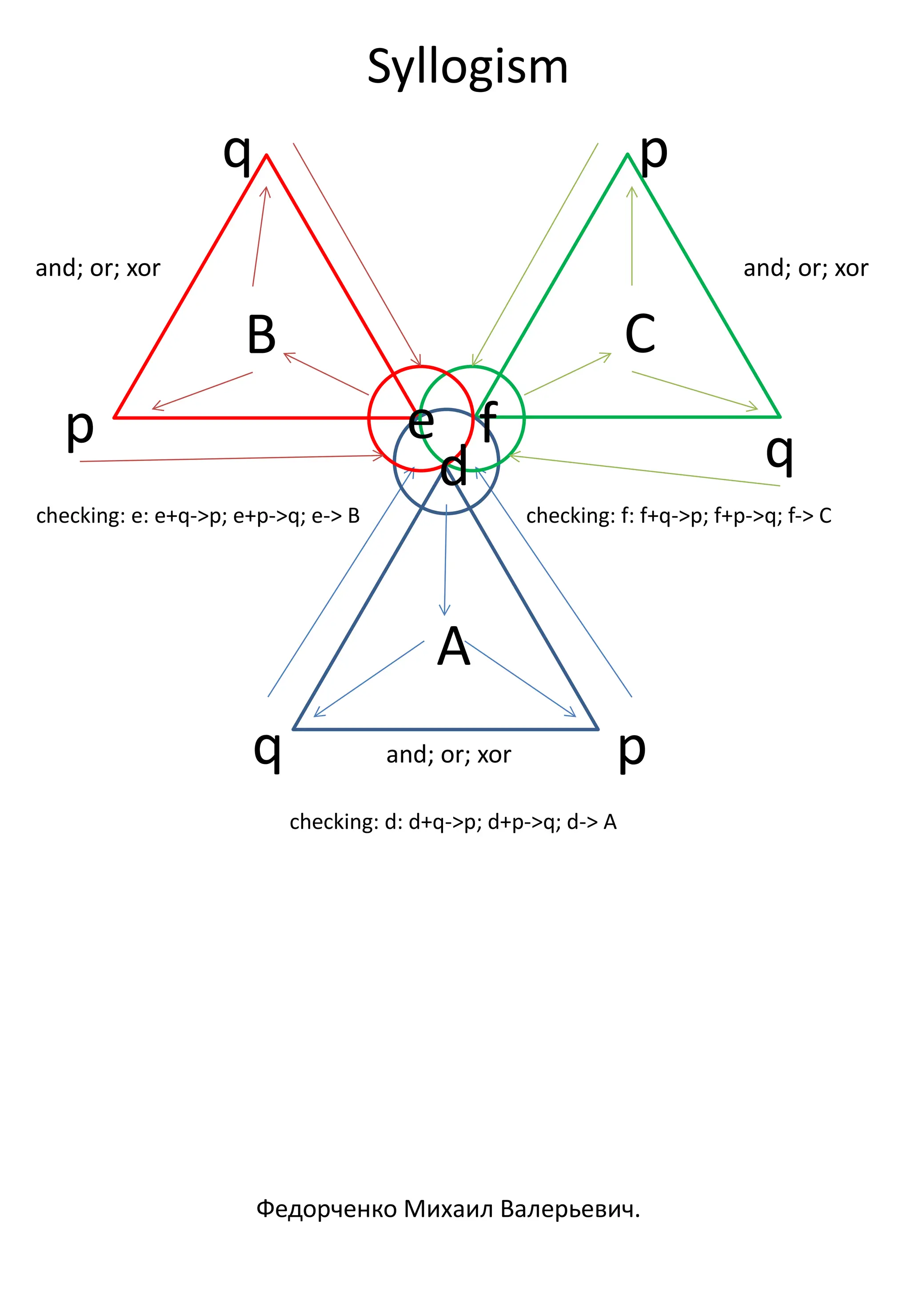 Logic of Being. Presintation syllogism and syllogistic | PDF