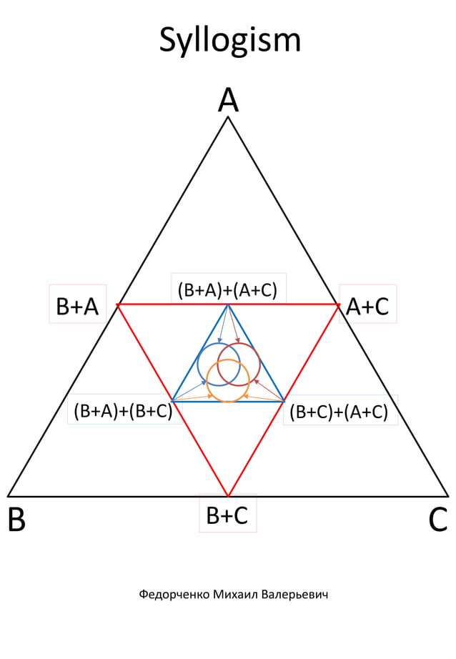 Logic of Being. Presintation syllogism and syllogistic | PPTX | Physics | Science