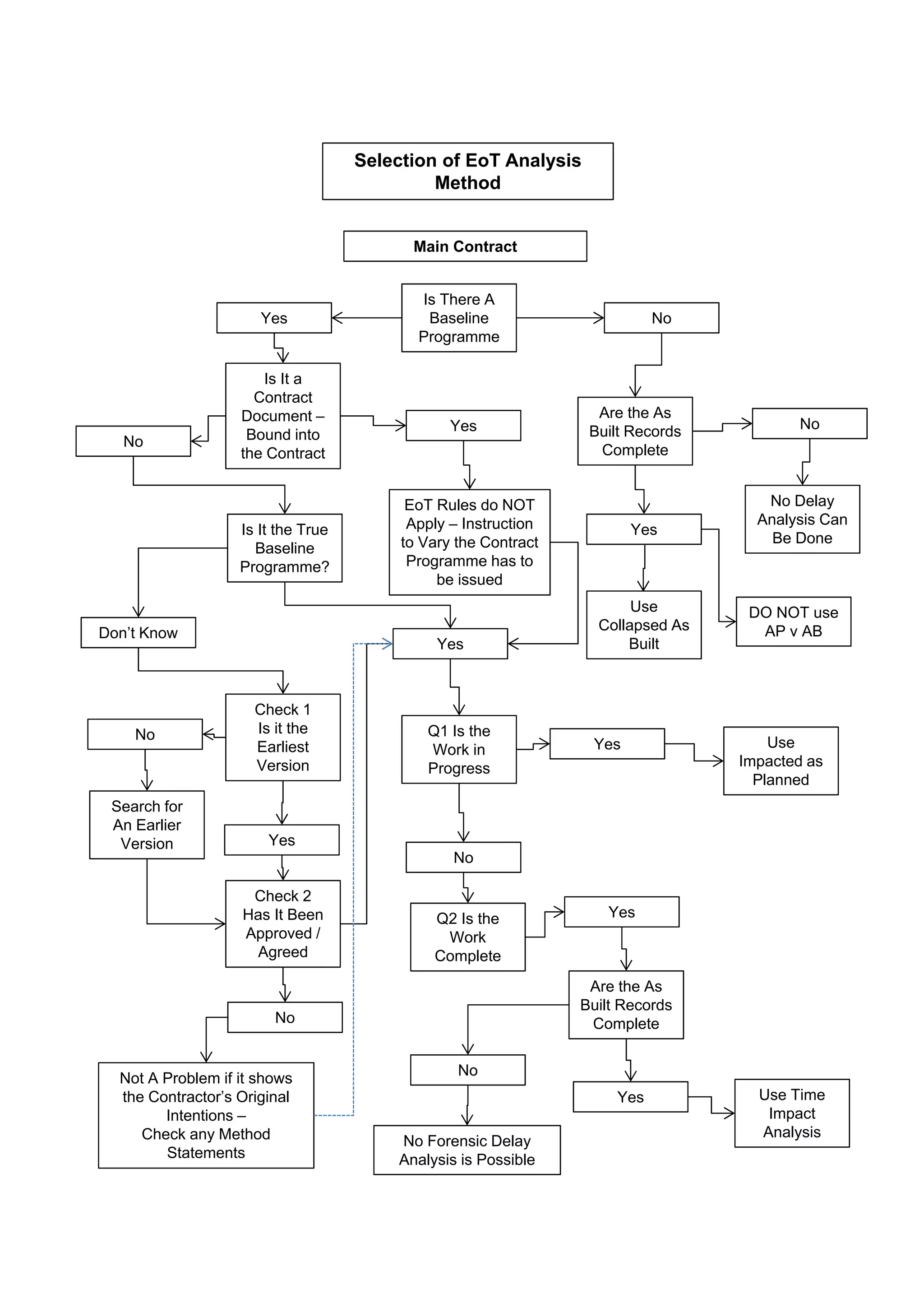 Logic tree eot methods | PDF