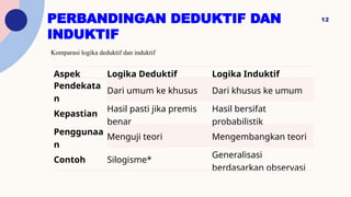 PRESENTASI LOGIKA DEDUKTIF DAN INDUKTIF.pptx