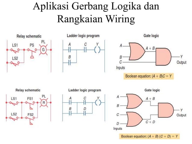 Logika digital pada plc (unrika 2020) | PPT