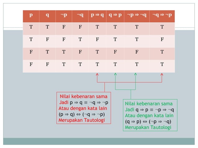 PERTEMUAN KE - 2 : EKUIVALENSI LOGIKA | PPT