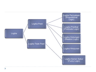 Logika informatika (Bambang Sugianto, S.T., M.Kom - UMNU KEBUMEN ) | PPTX