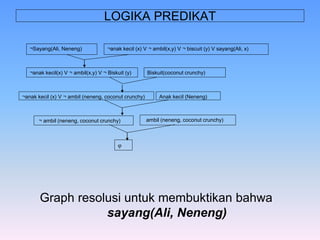 Logika predikat. logika predikat disebut juga kalkulus predikat ...