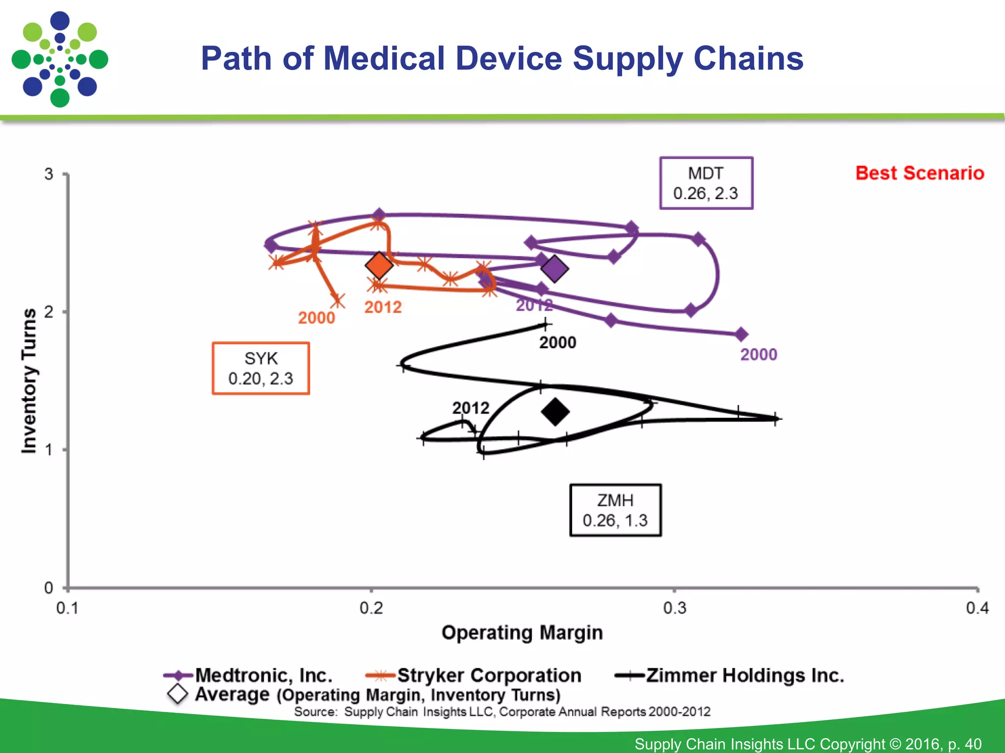 Medical Device Supply Chain: An Analysis of the Supply Chain Metrics ...