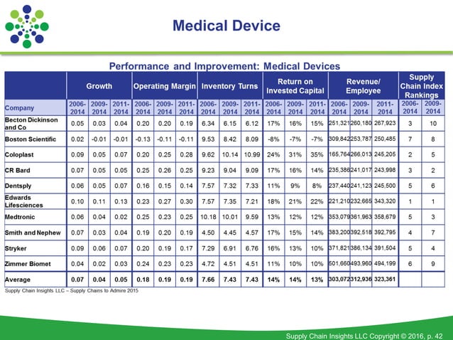 Medical Device Supply Chain: An Analysis of the Supply Chain Metrics ...