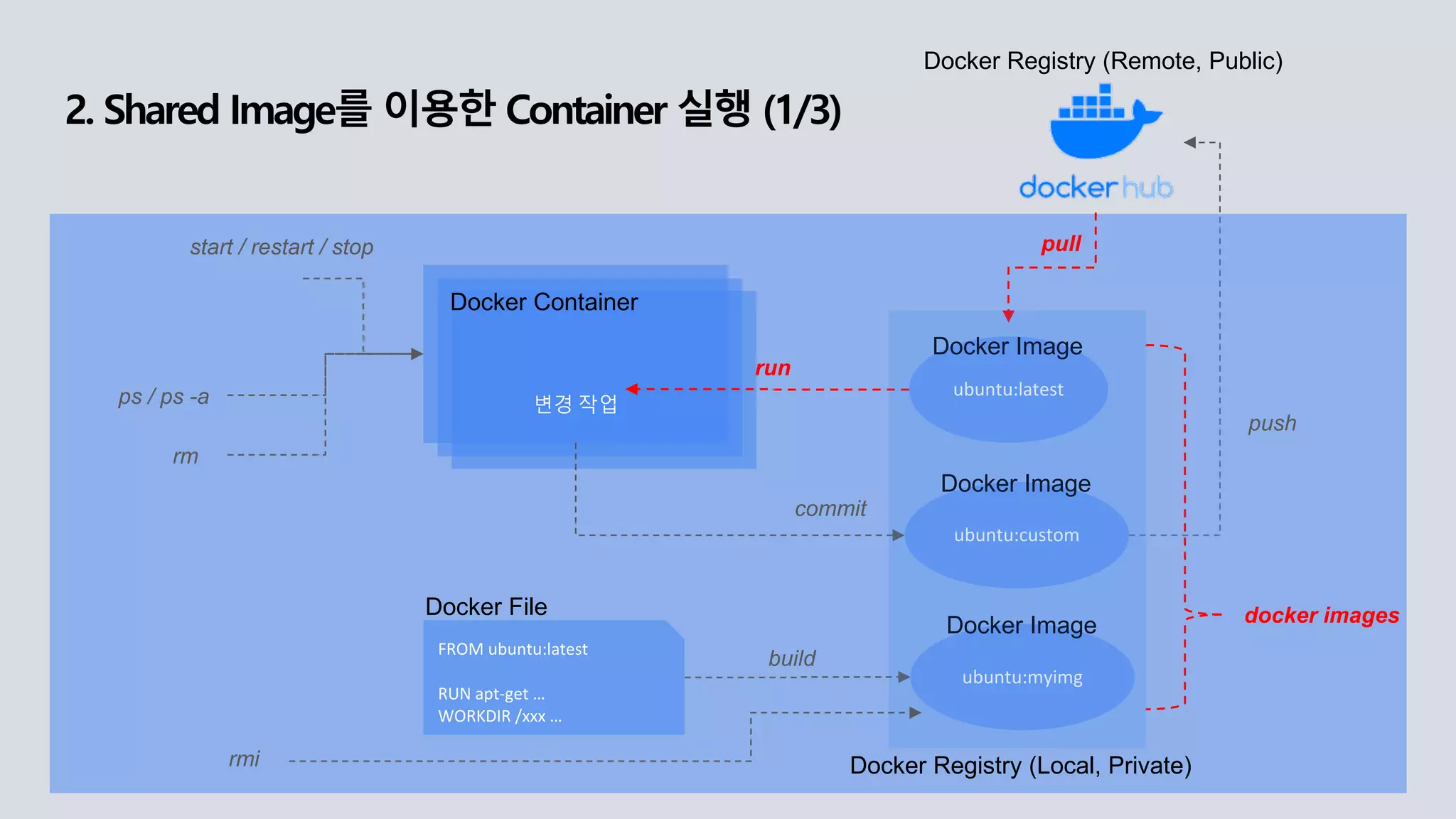 Introduction to Docker - LOGISPOT | PPT