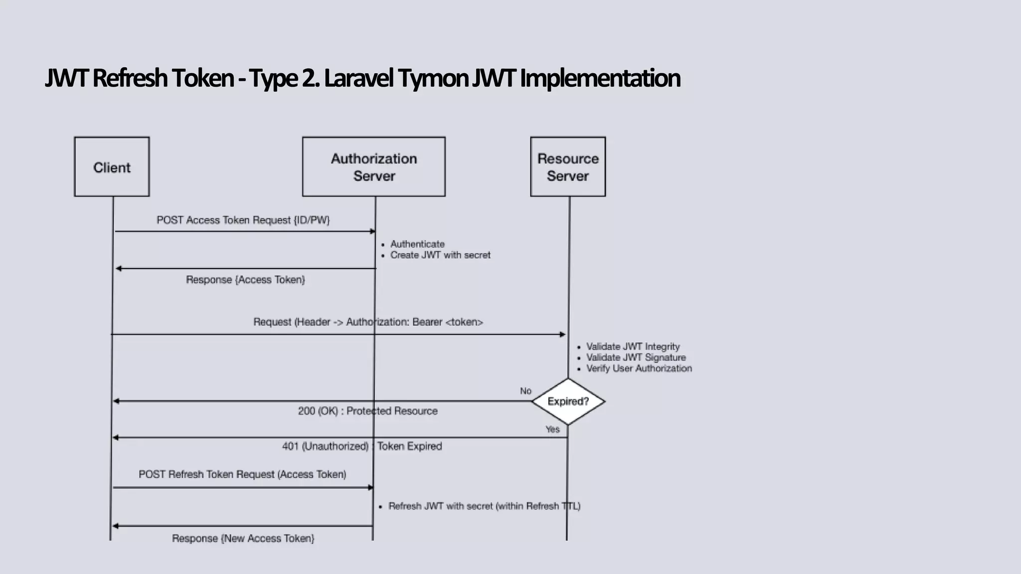 JSON Web Token (JWT) - LOGISPOT | PPTX