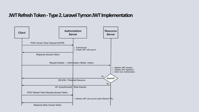 JSON Web Token (JWT) - LOGISPOT | PPT