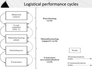 Logistic | PPTX | Logistics and Transportation Industry | Industries