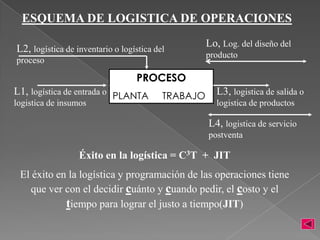 Logistica de operaciones | PPTX