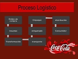 Logistica inversa de la coca cola | PPTX