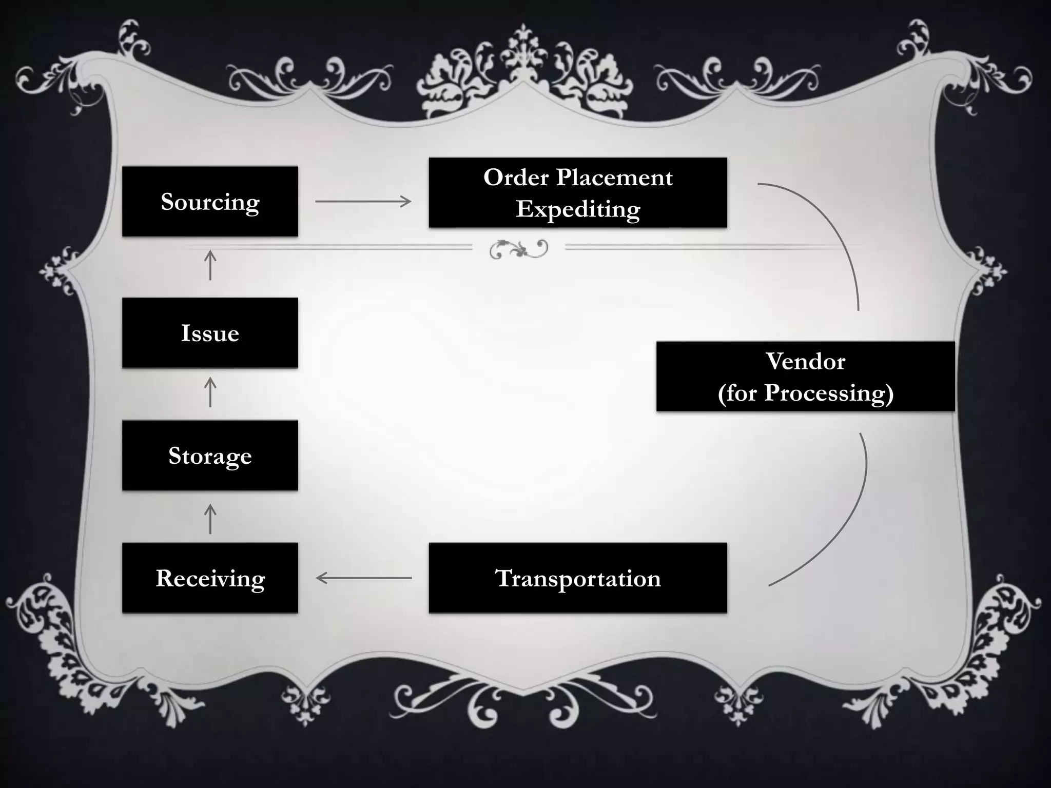 Logistical Performance Cycle | PPTX