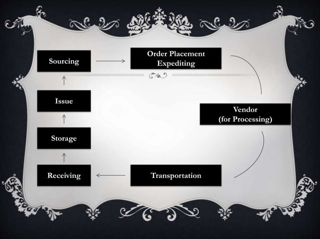 Logistical Performance Cycle | PPTX | Logistics and Transportation ...